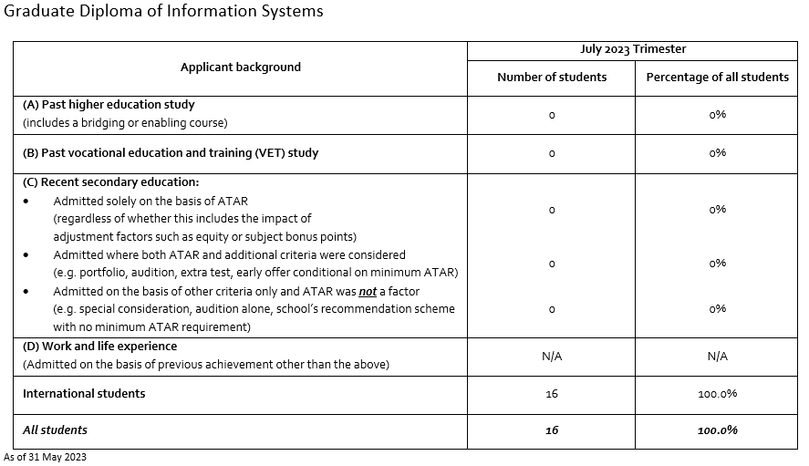 Graduate Diploma of Information Systems – KOI